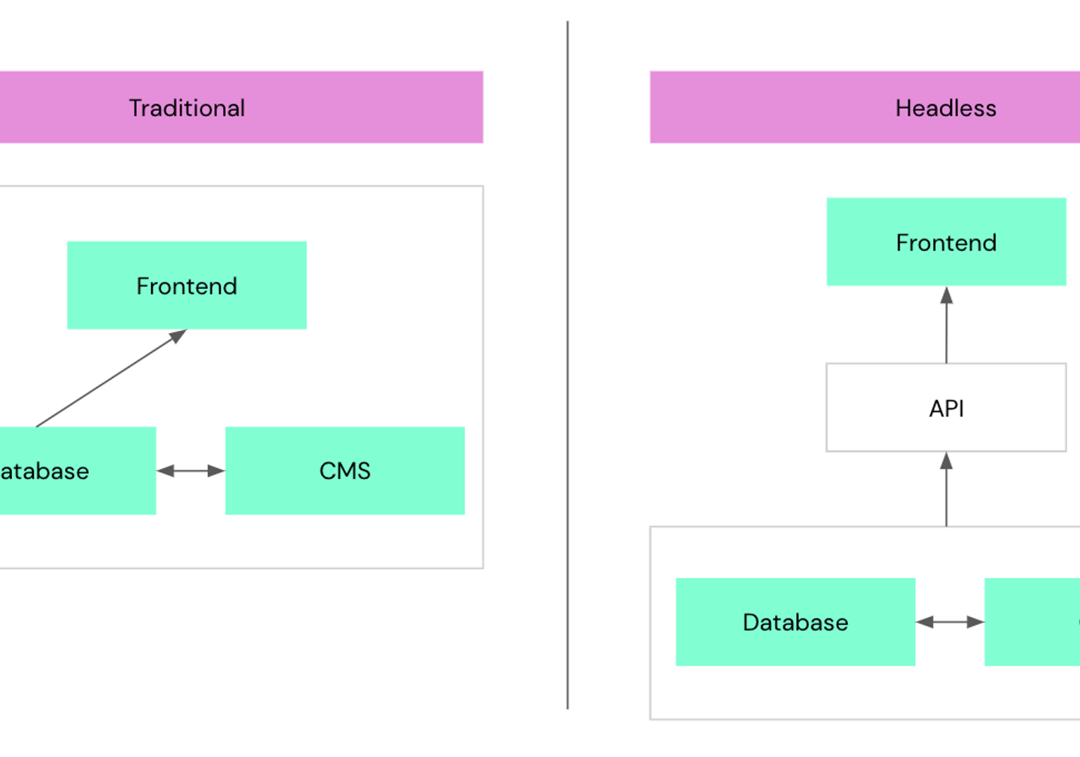 What is headless web development and why use it? | Propeller Digital